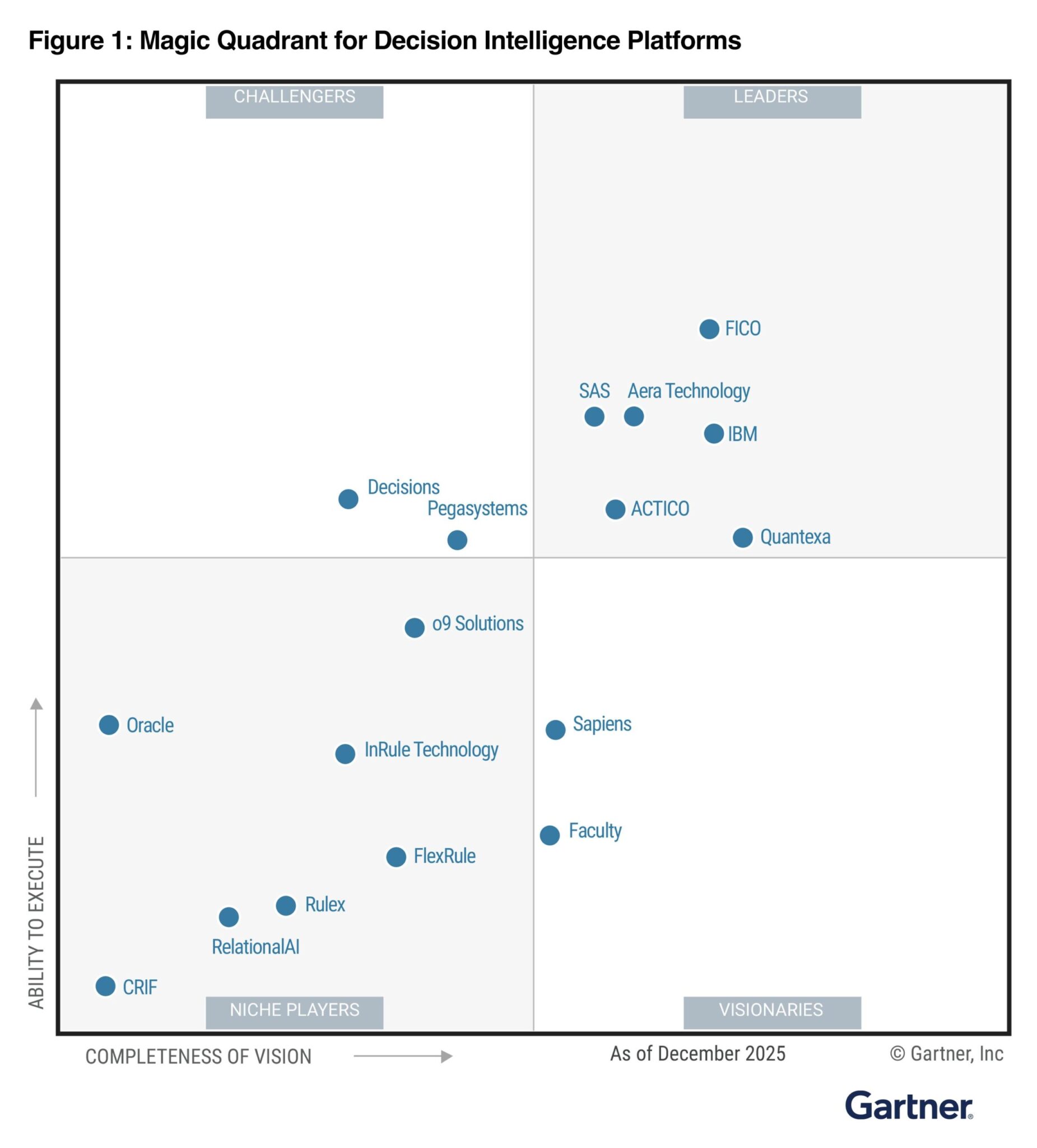 Gartner® Magic Quadrant™ for Decision Intelligence Platforms | ACTICO